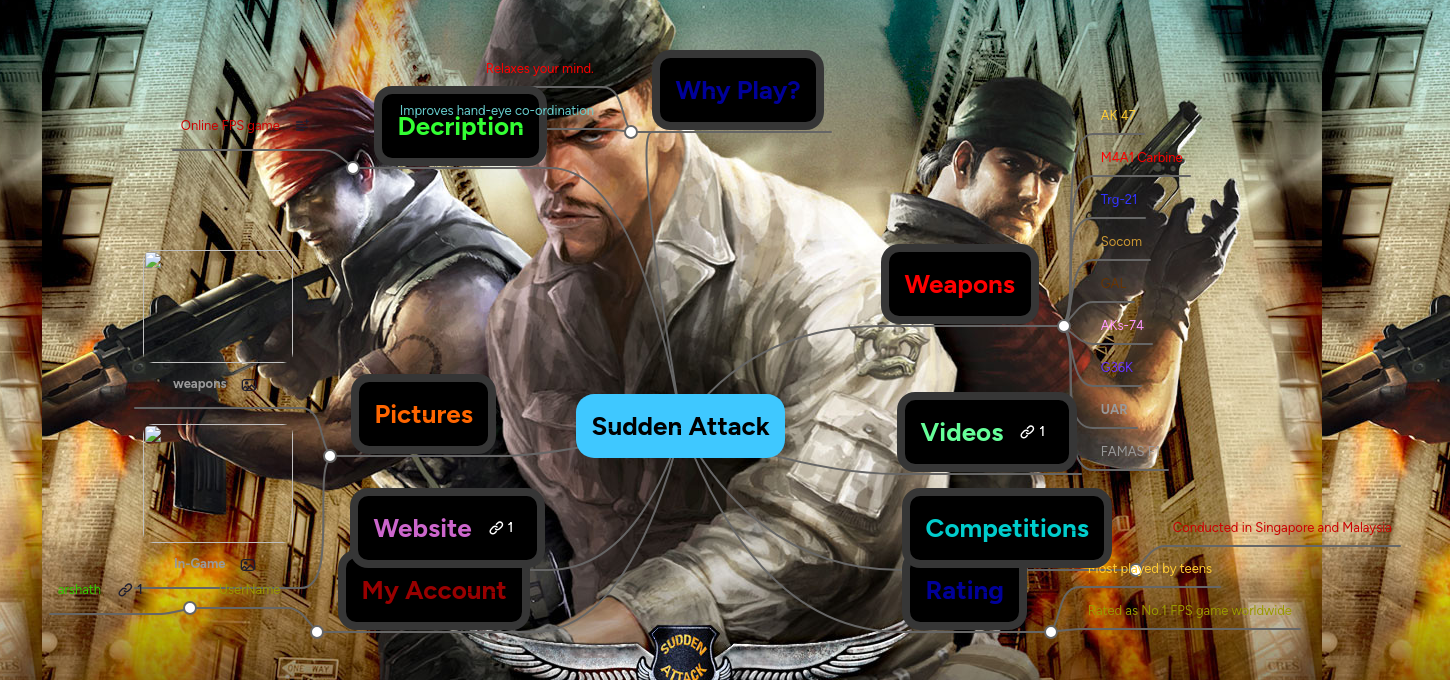 Sudden Attack | MindMeister Mind map