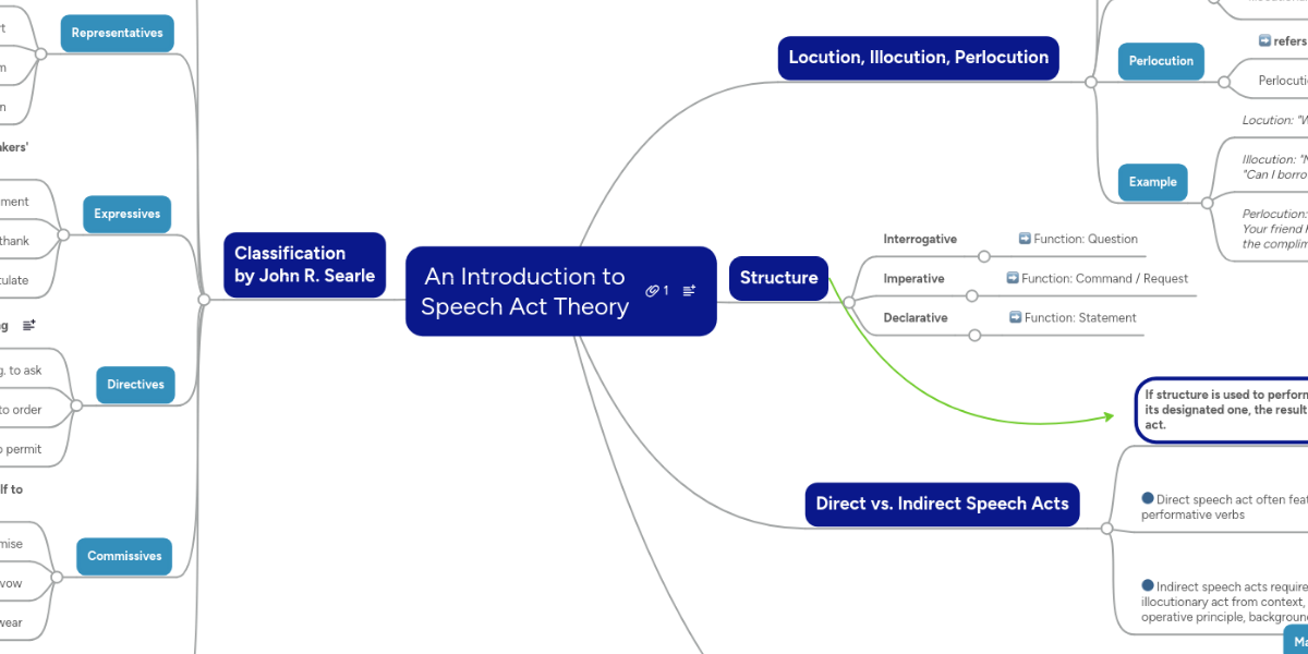An Introduction to Speech Act Theory | MindMeister Mind Map