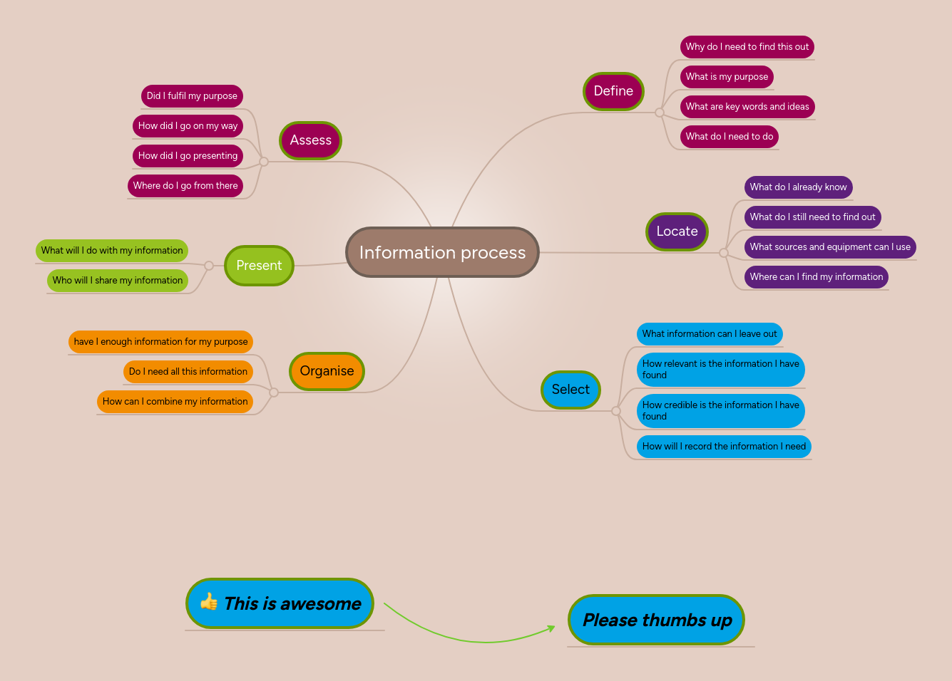 Information process | MindMeister Mind Map