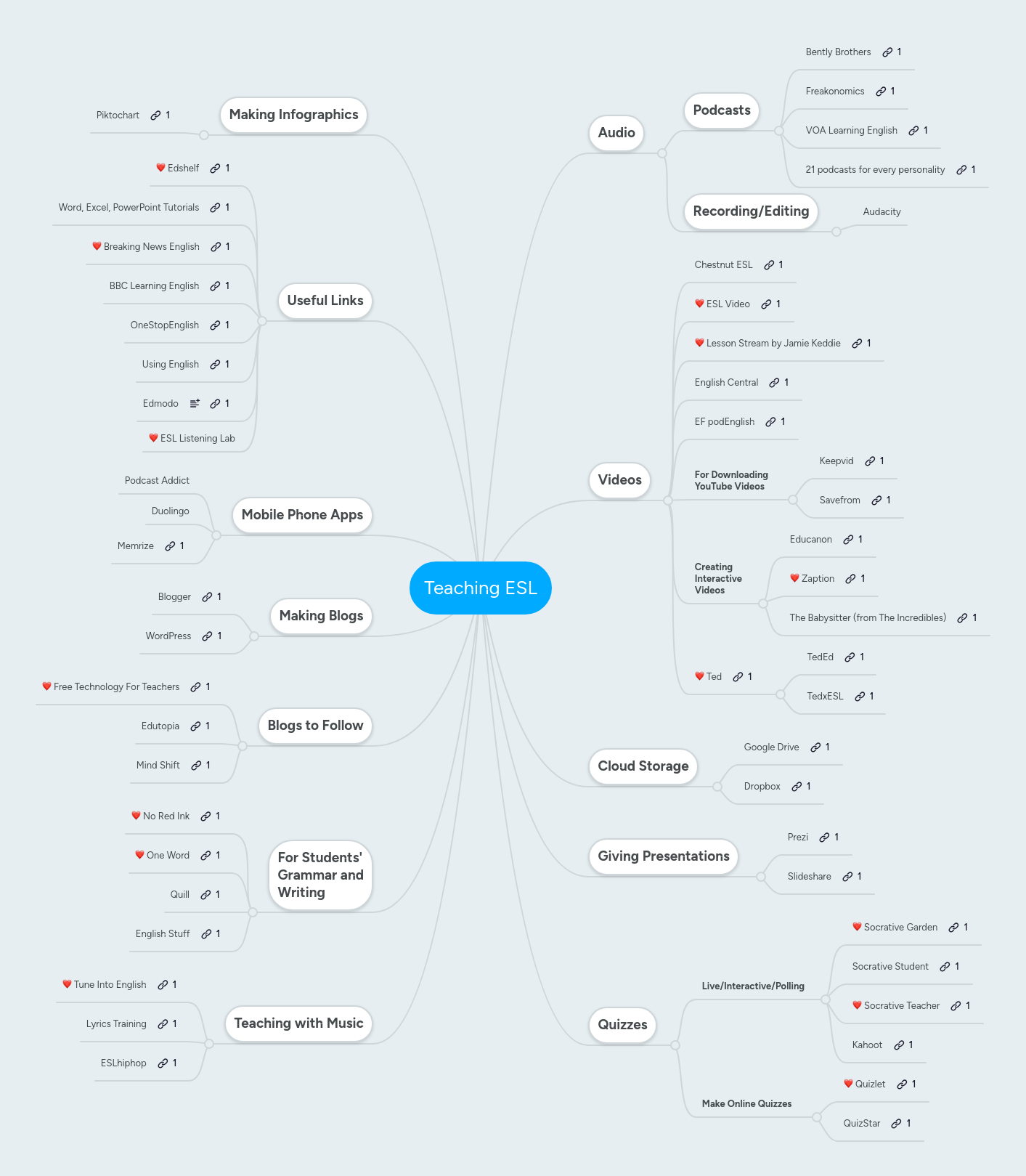 Teaching ESL | MindMeister Mind map