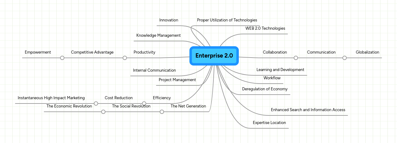 Enterprise 2.0 | MindMeister Mind map