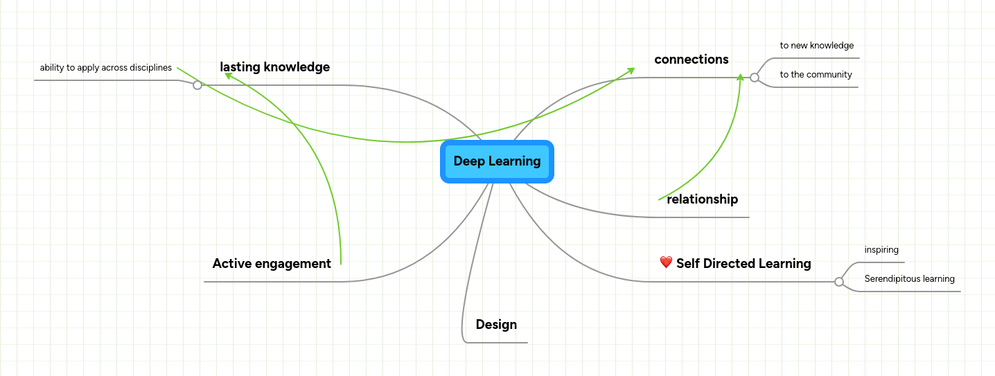 Deep Learning | MindMeister Mind Map