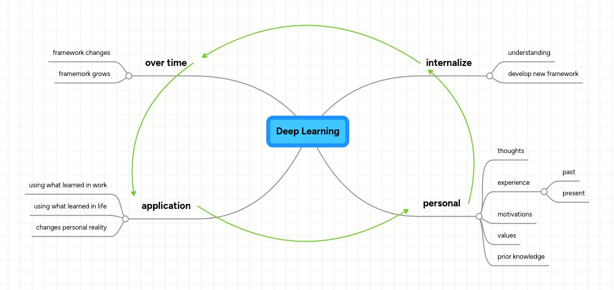 Deep Learning | MindMeister Mind Map