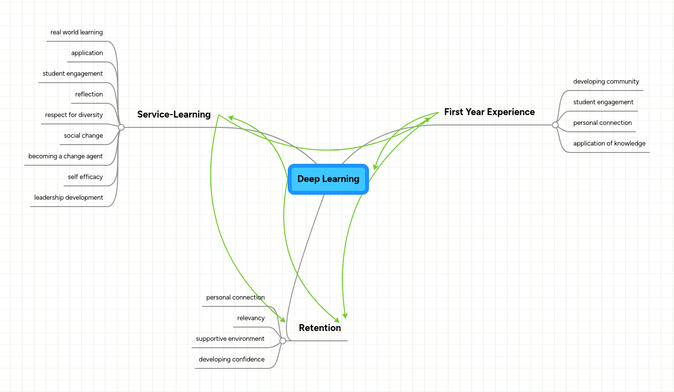 Deep Learning | MindMeister Mind Map