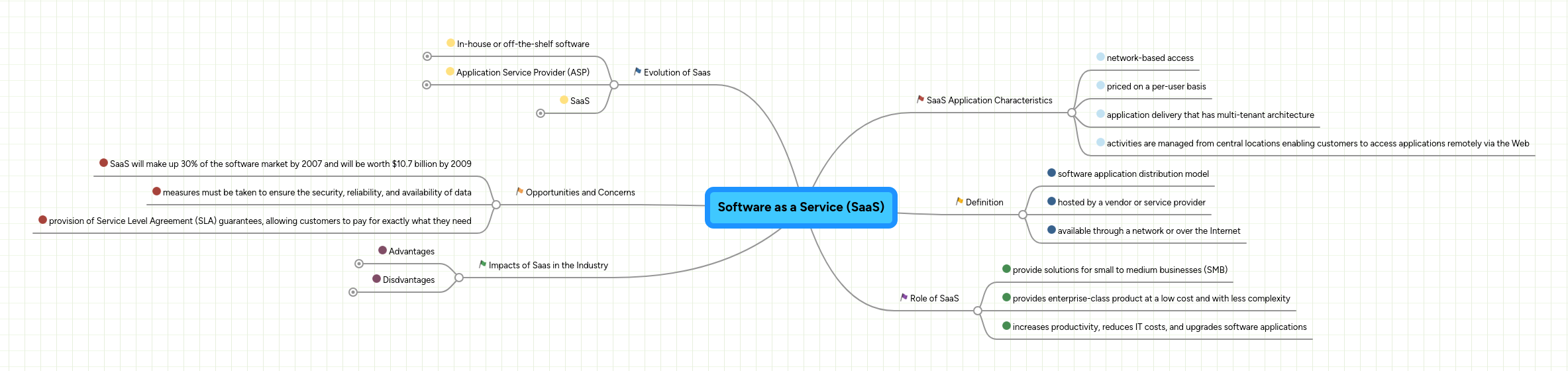 Software as a Service (SaaS) | MindMeister Mind Map