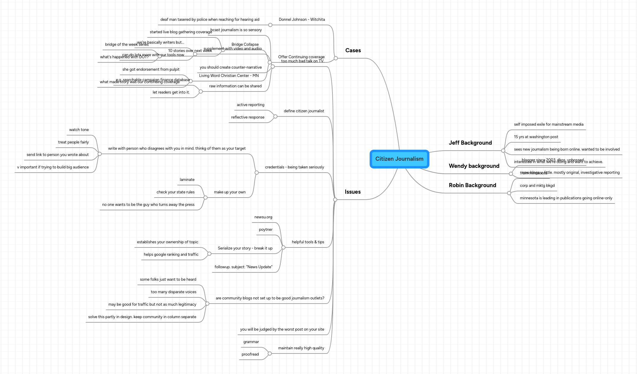 Citizen Journalism | MindMeister Mind Map