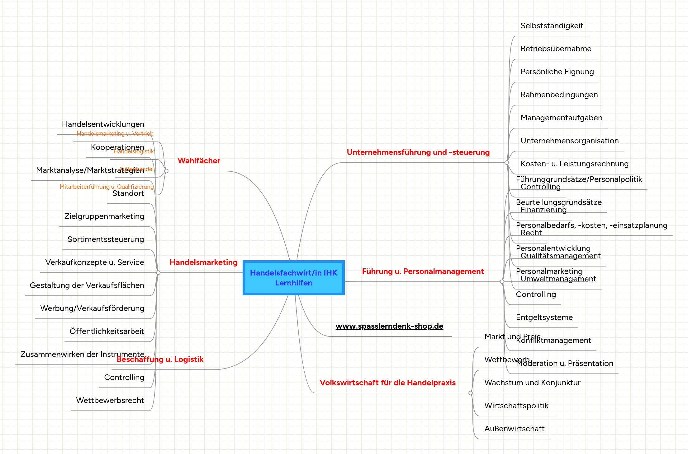 Handelsfachwirt/in IHK Lernhilfen | MindMeister Mindmap
