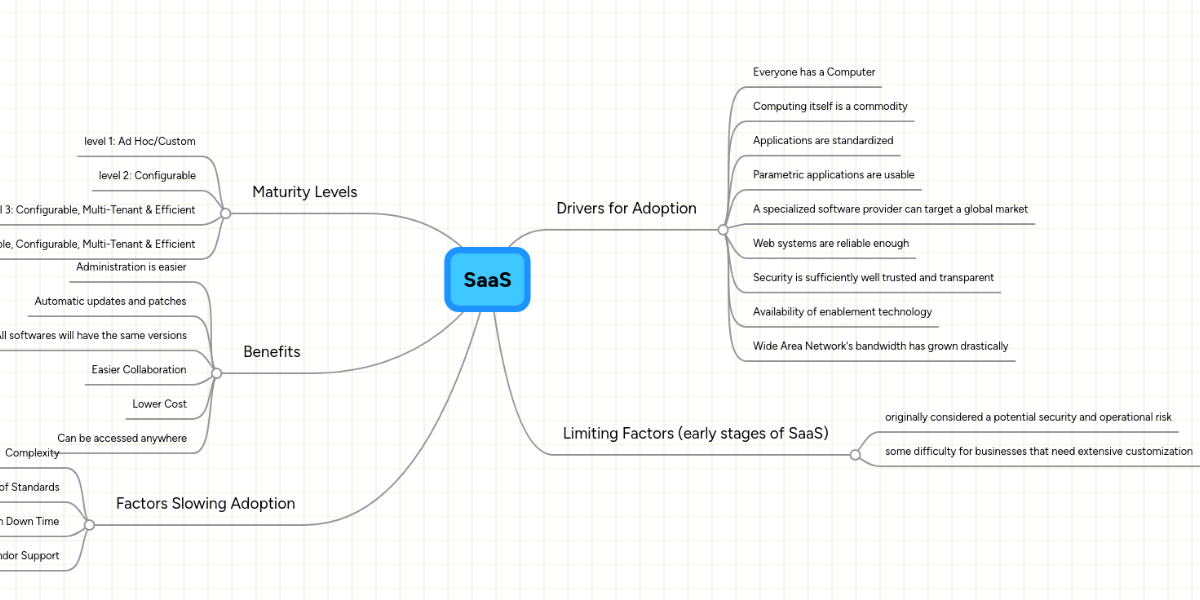 SaaS | MindMeister Mind Map