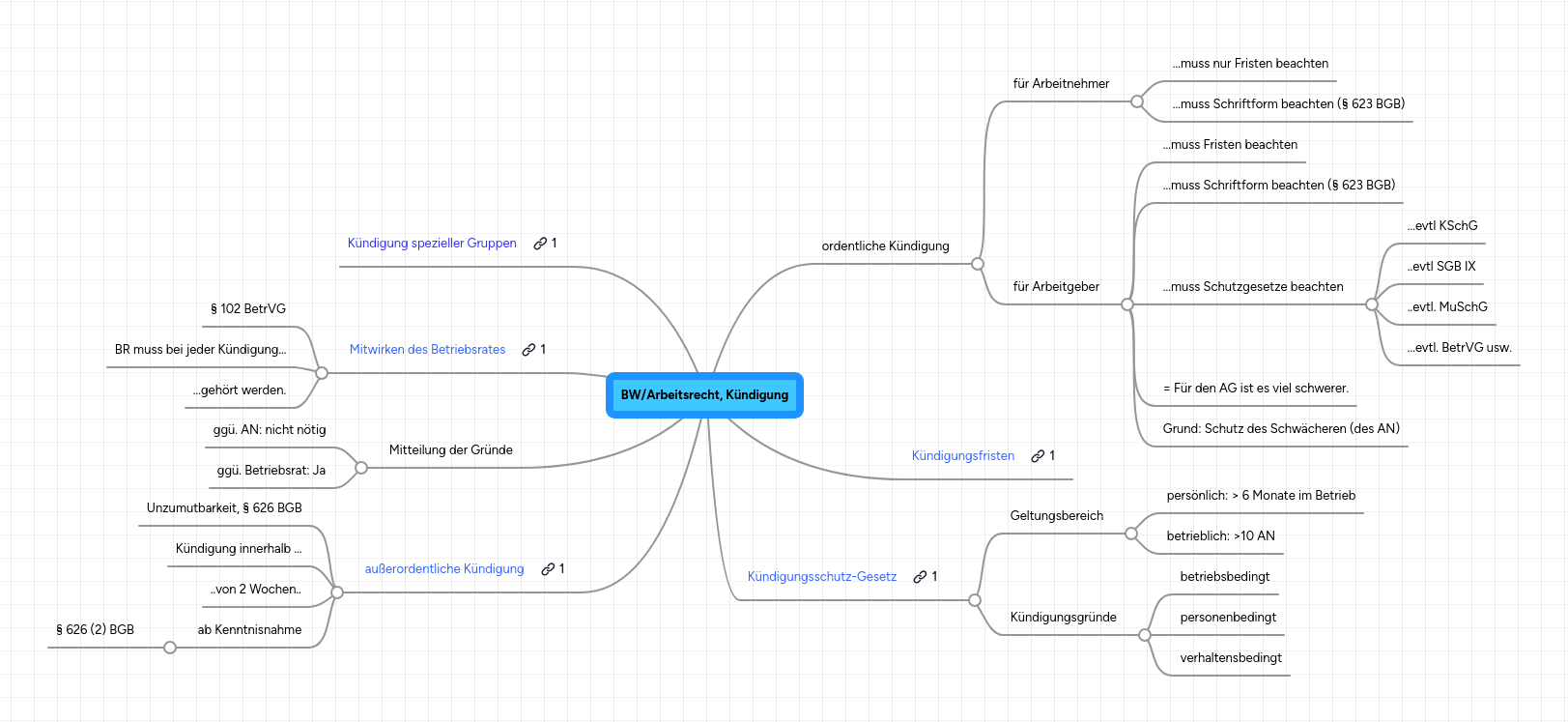 BW/Arbeitsrecht, Kündigung | MindMeister Mindmap