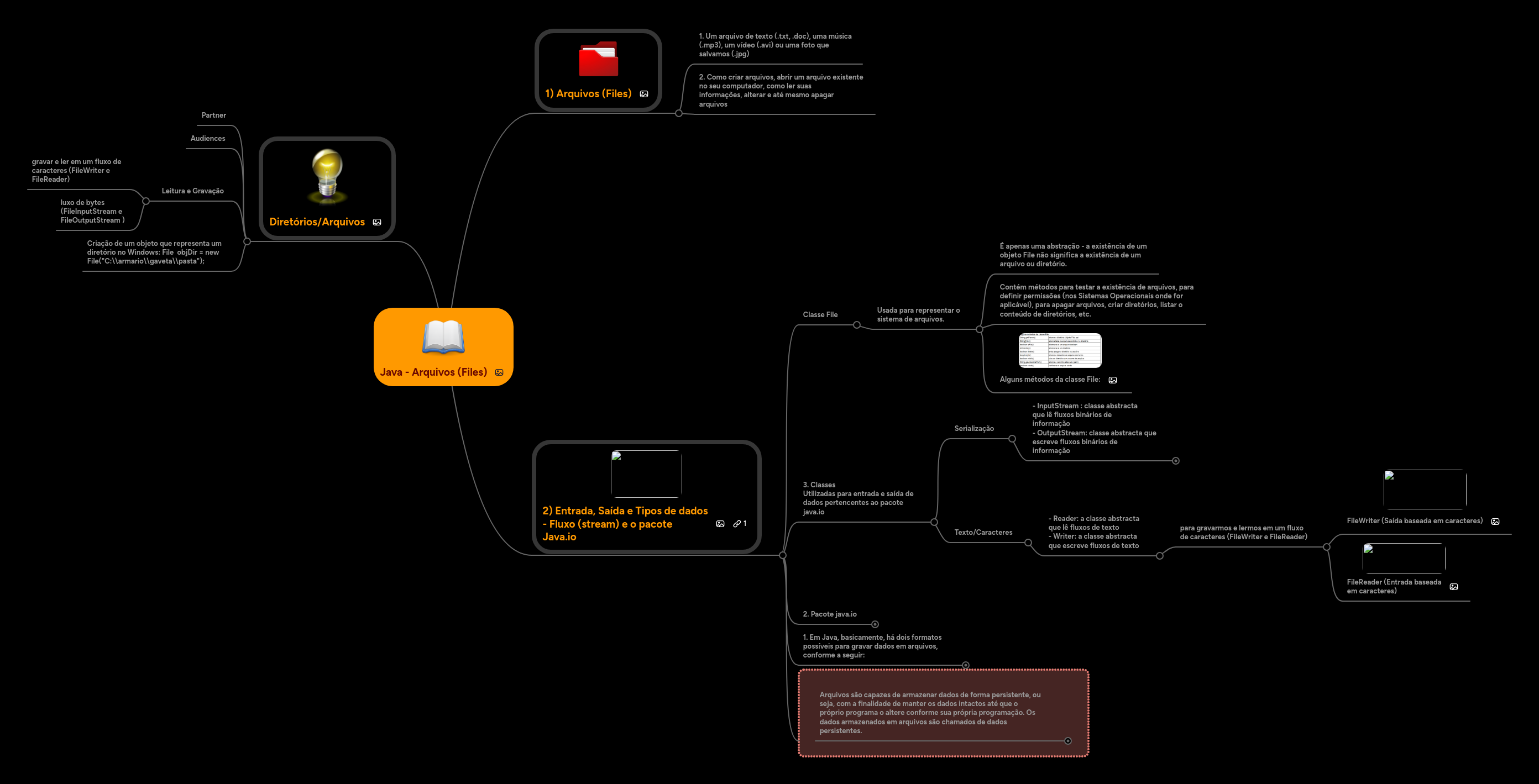 Java - Arquivos (Files) | MindMeister Mapa Mental