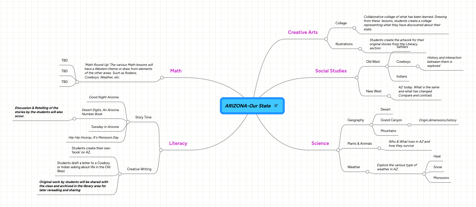 ARIZONA-Our State | MindMeister Mind Map