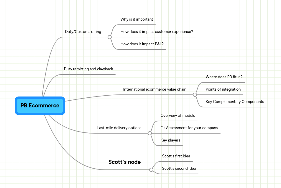 PB Ecommerce | MindMeister Mind Map