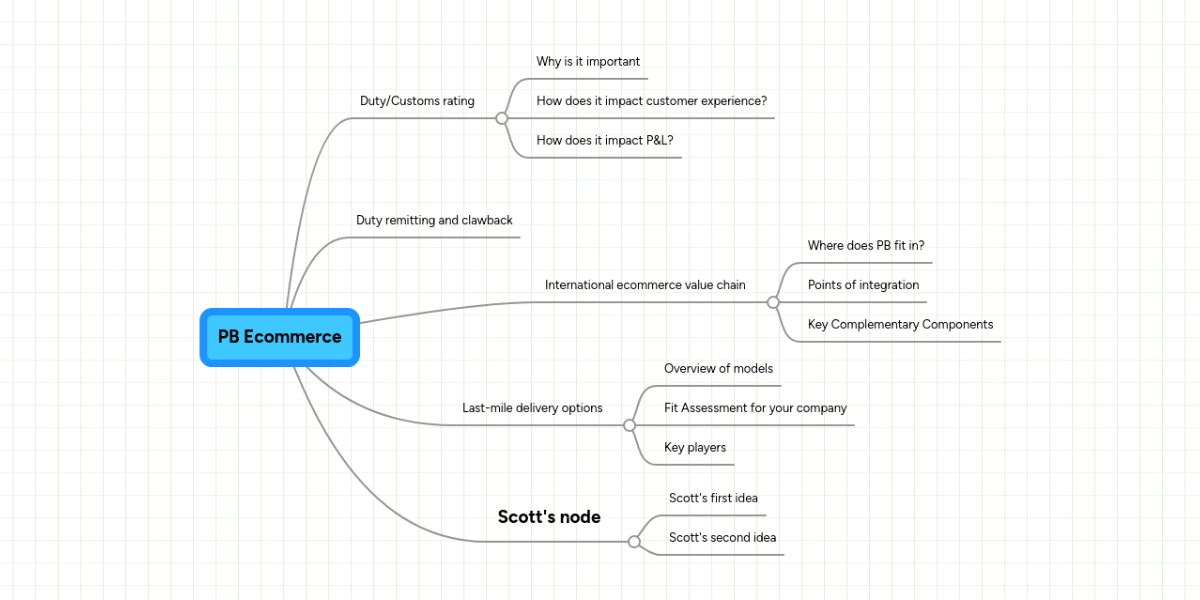 PB Ecommerce | MindMeister Mind Map