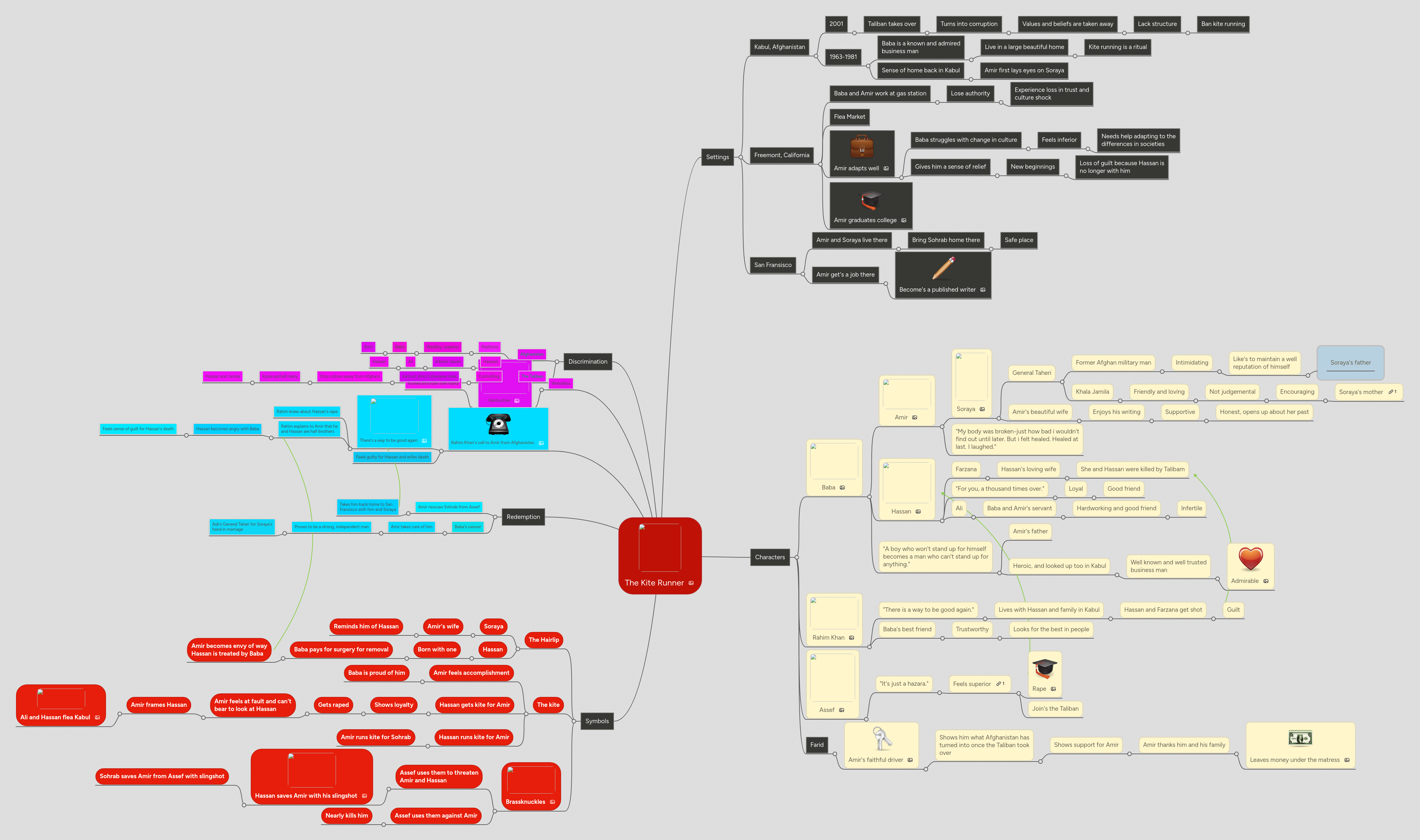 The Kite Runner | MindMeister Mind Map