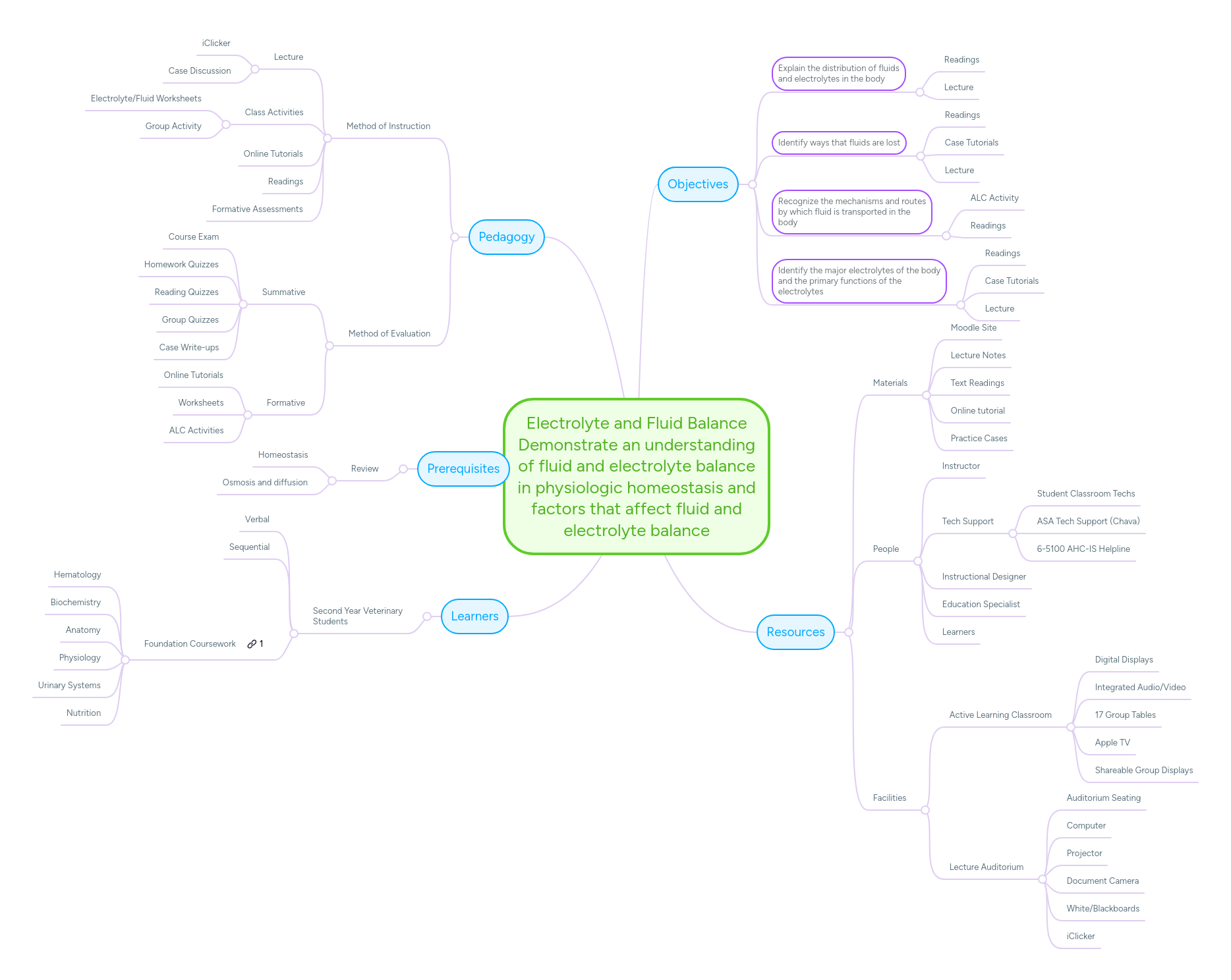 Electrolyte and Fluid Balance Demonstrate an unde... | MindMeister Mind map