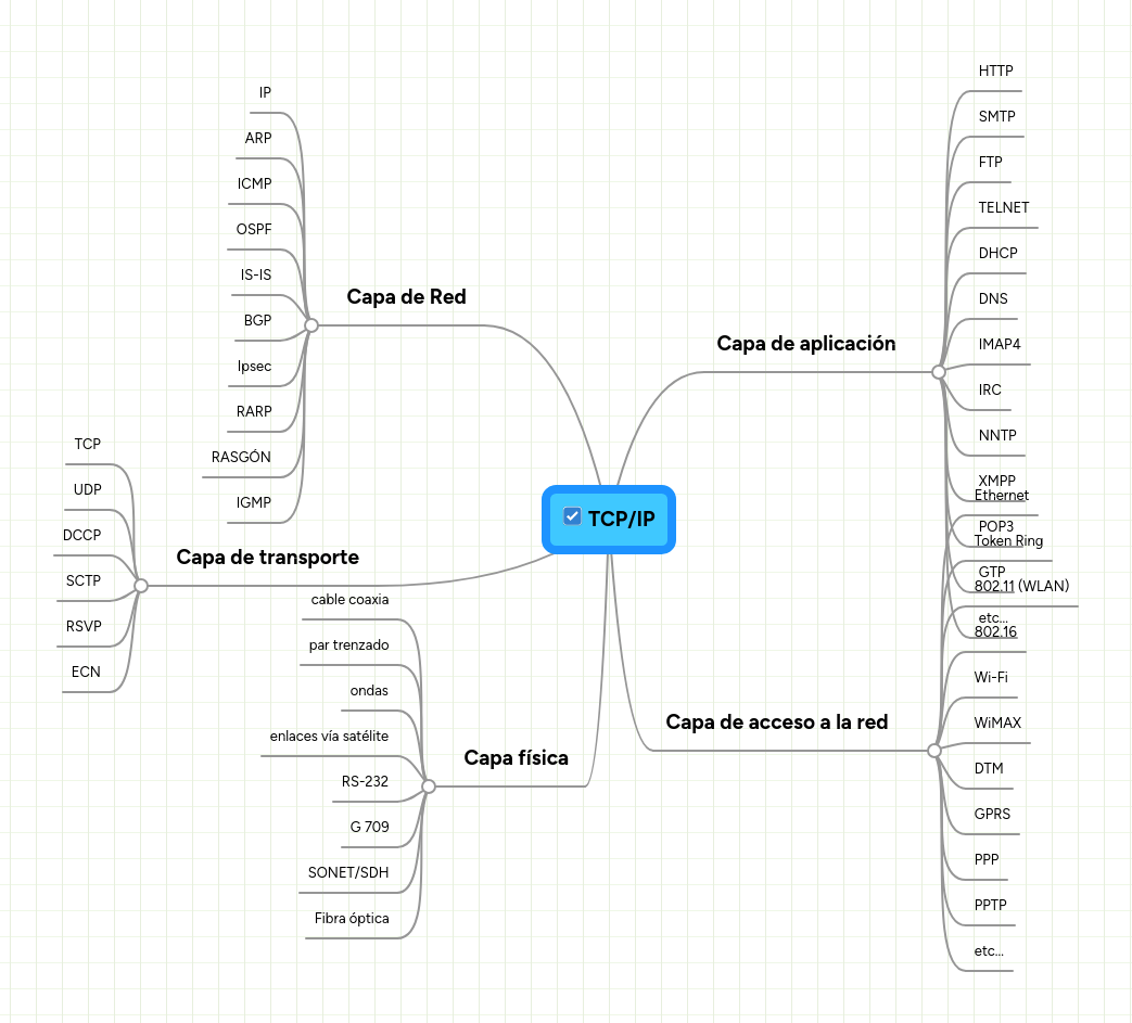 TCP/IP | MindMeister Mapa Mental