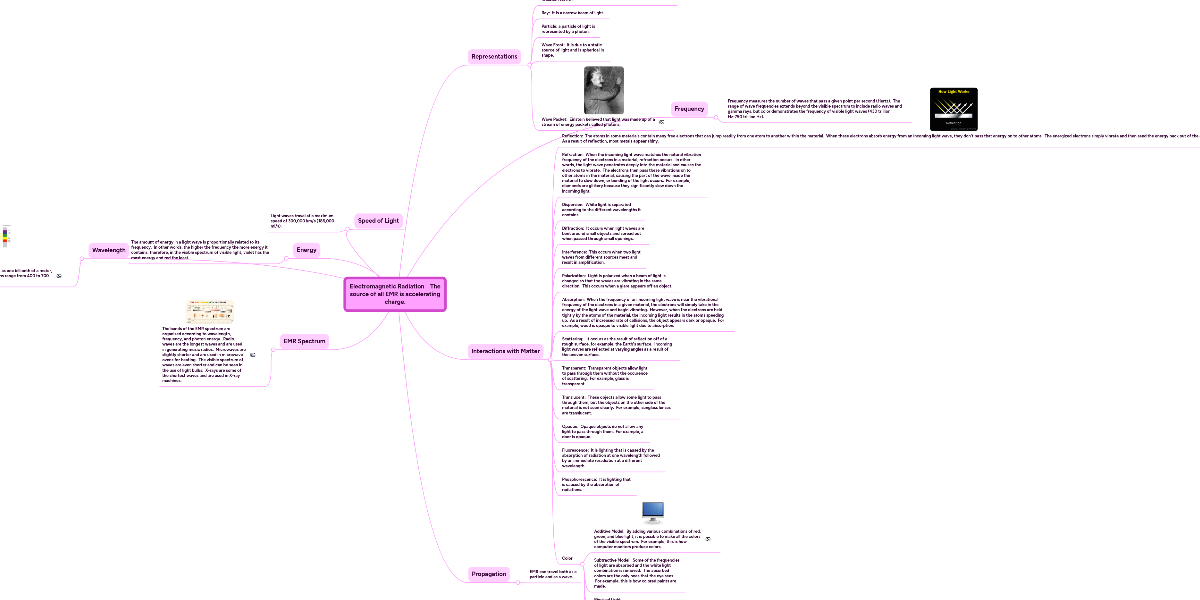 Electromagnetic Radiation The source of all EM... | MindMeister Mind Map