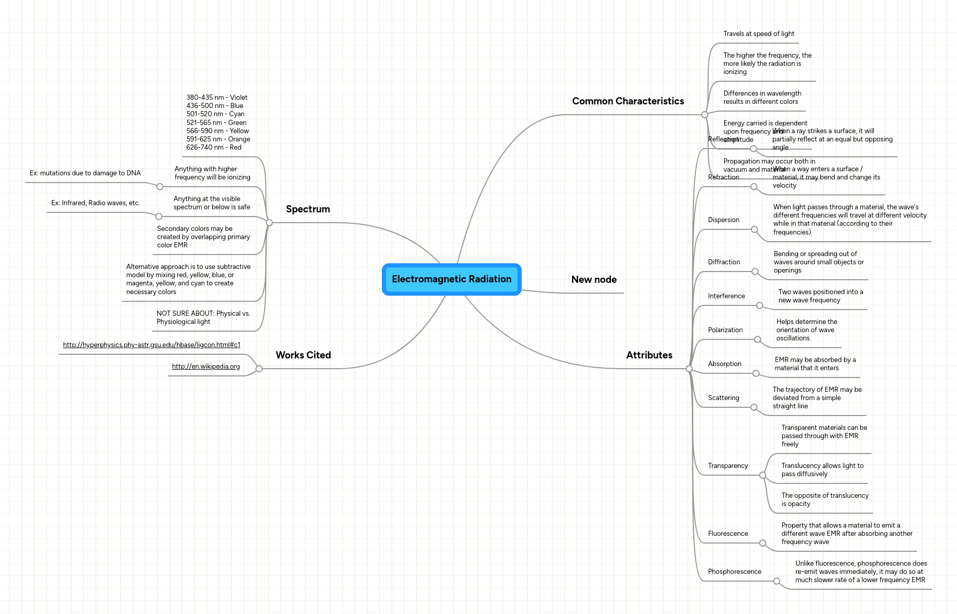 Electromagnetic Radiation | MindMeister Mind map