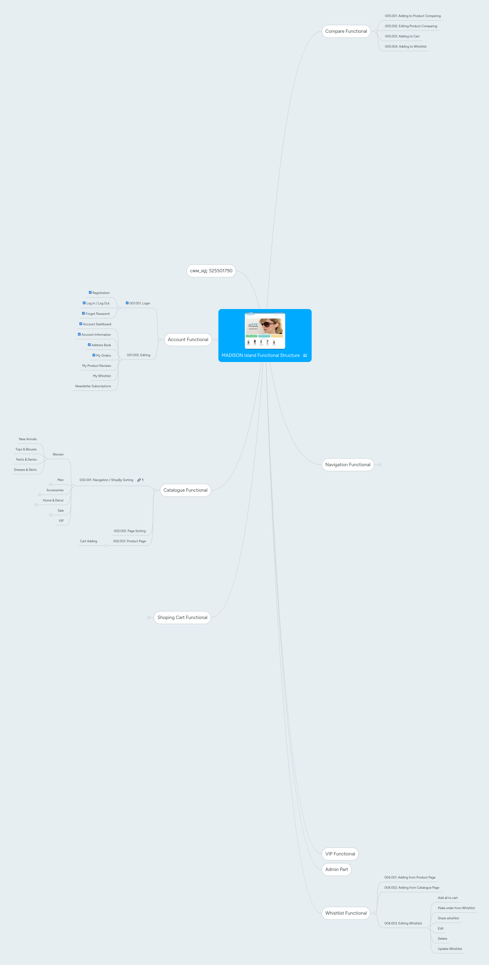 MADISON Island Functional Structure | MindMeister Mind map