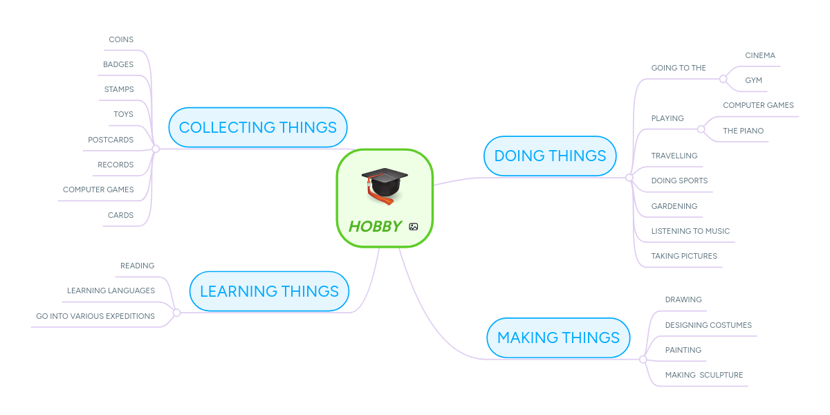 HOBBY | MindMeister Mind Map