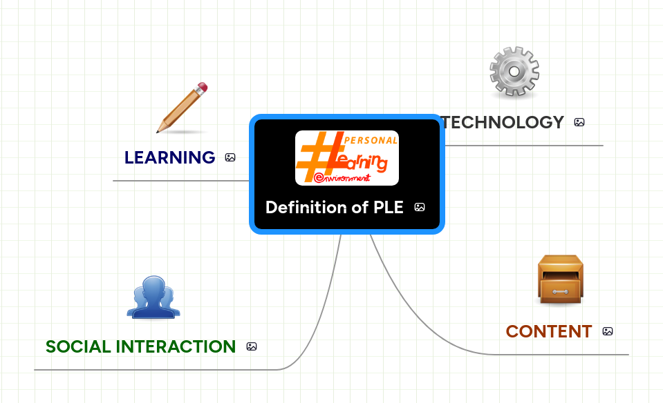 Definition of PLE | MindMeister Mind map
