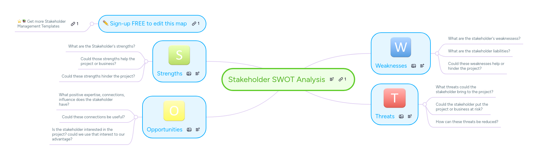 Stakeholder SWOT Analysis | MindMeister Mind map