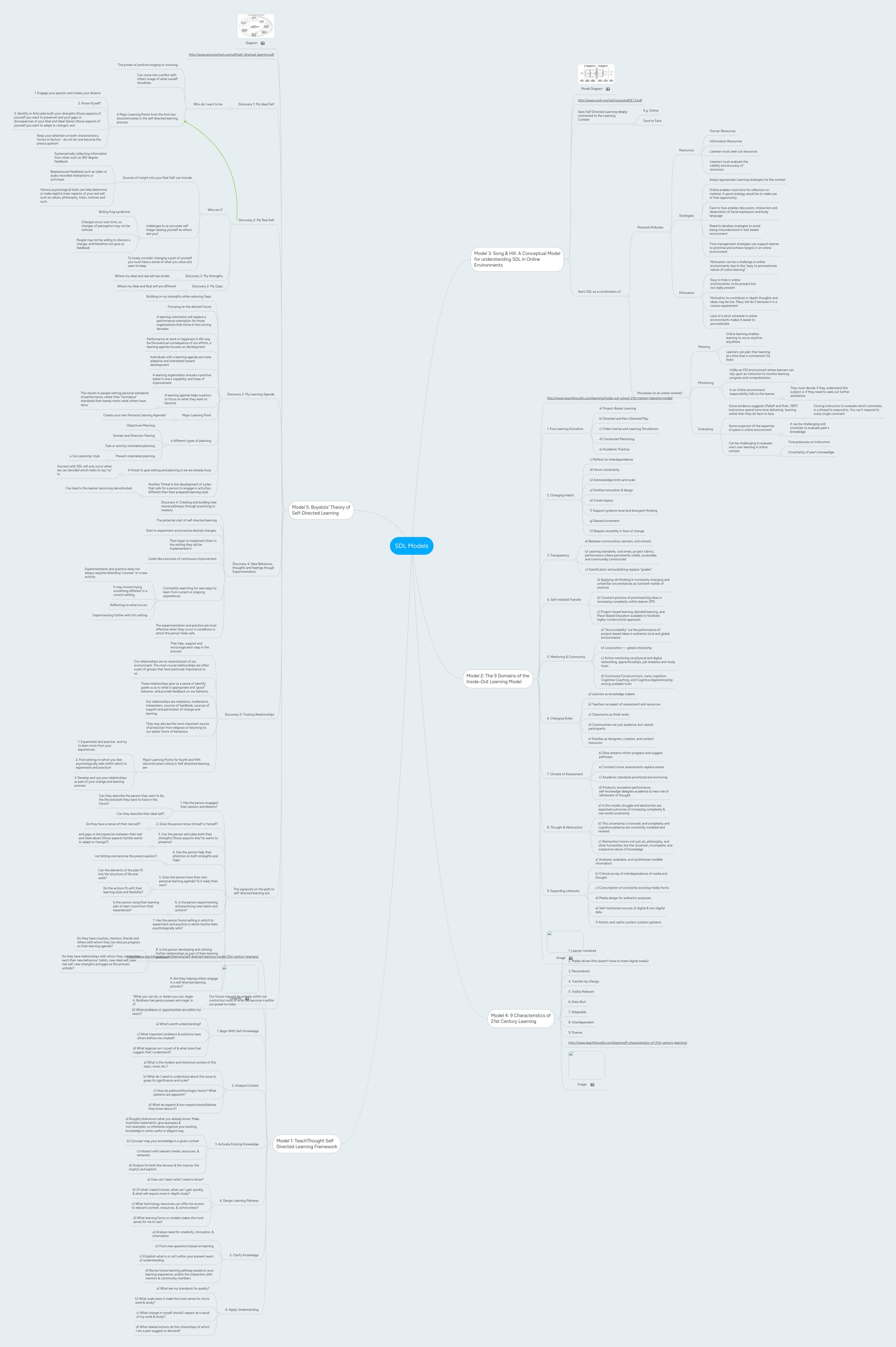 SDL Models | MindMeister Mind map