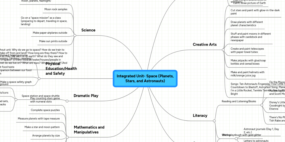 Integrated Unit- Space (Planets, Stars, and Astro... | MindMeister Mind Map
