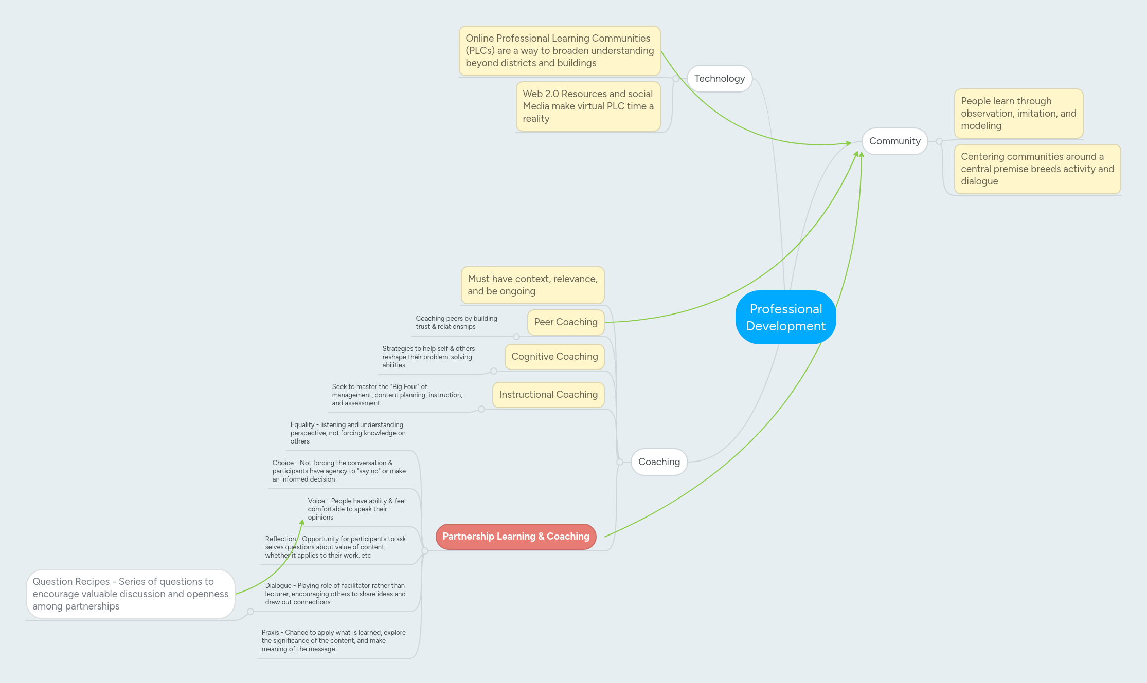 Professional Development | MindMeister Mind Map