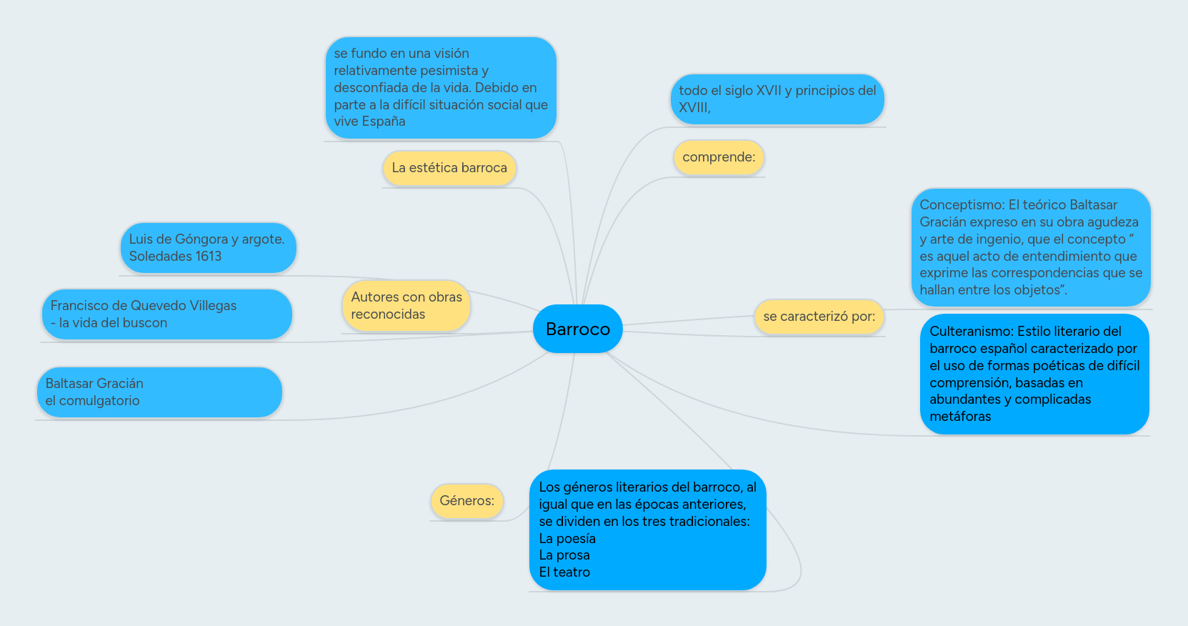 Barroco | MindMeister Mapa mental