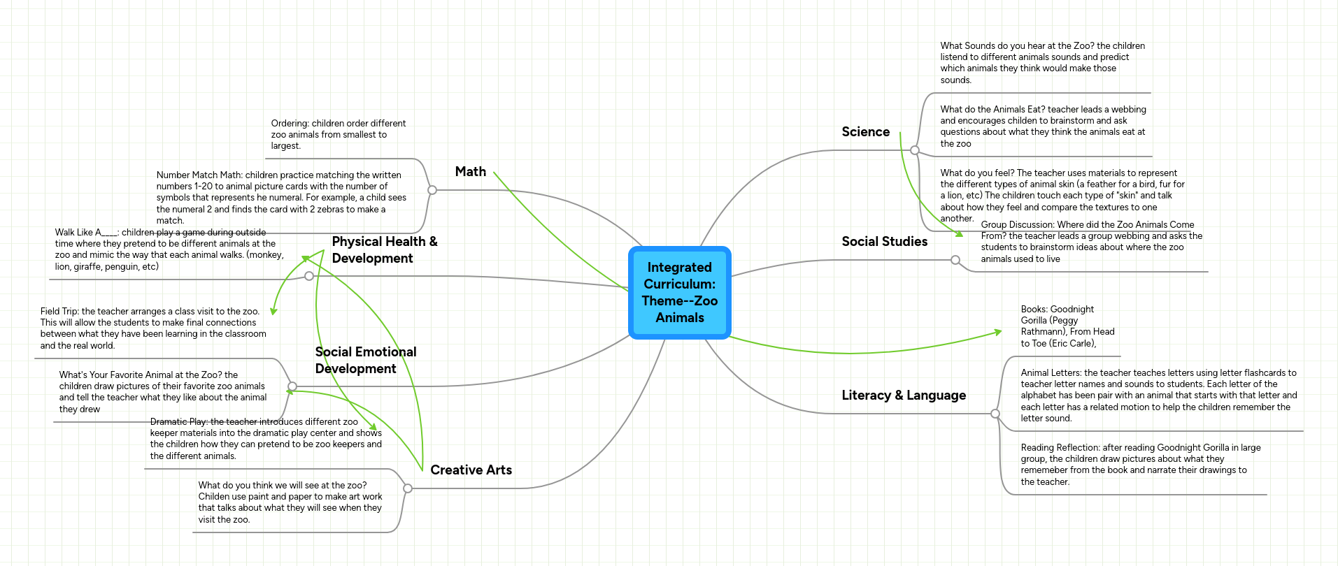 Integrated Curriculum: Theme--Zoo Animals | MindMeister Mind map