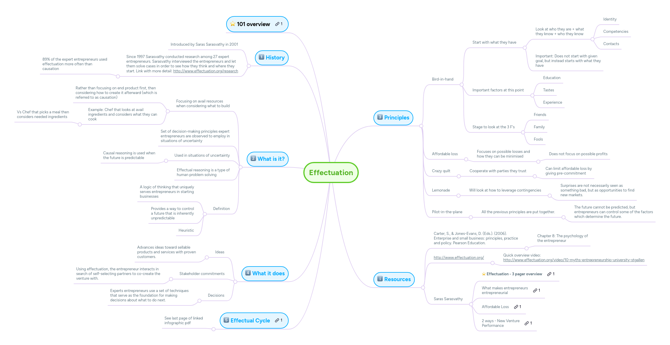Effectuation | MindMeister Mind map