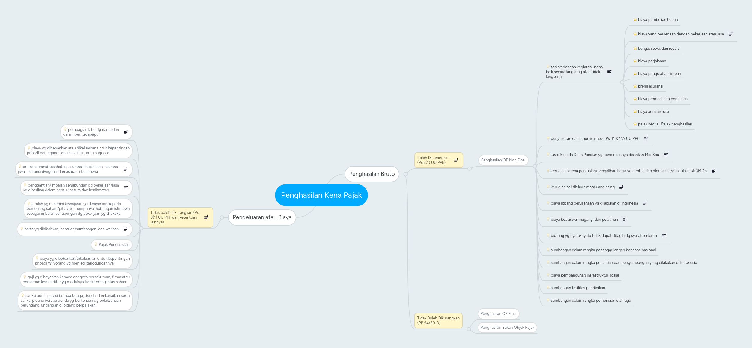 Penghasilan Kena Pajak | MindMeister Mind map