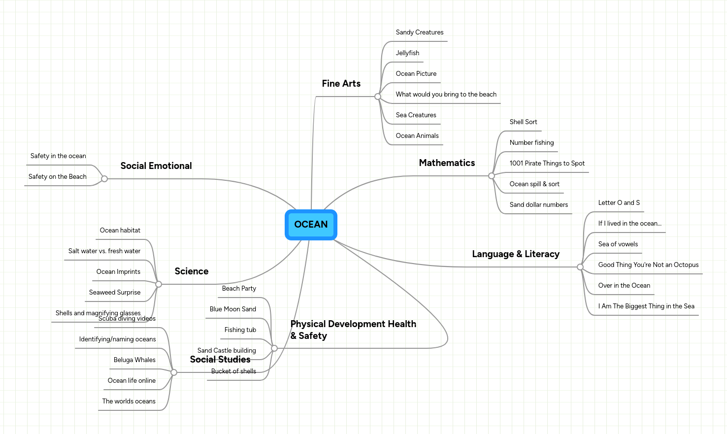 OCEAN | MindMeister Mind Map