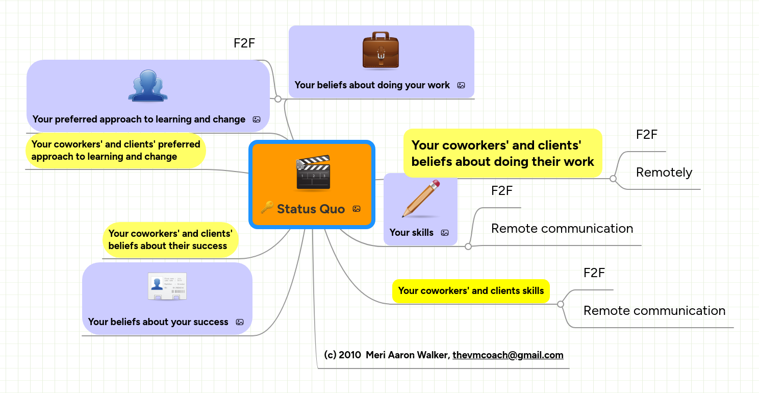 Status Quo | MindMeister Mind map