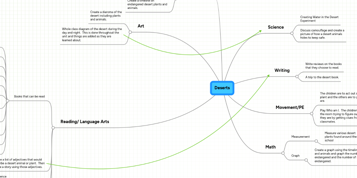 Deserts | MindMeister Mind Map