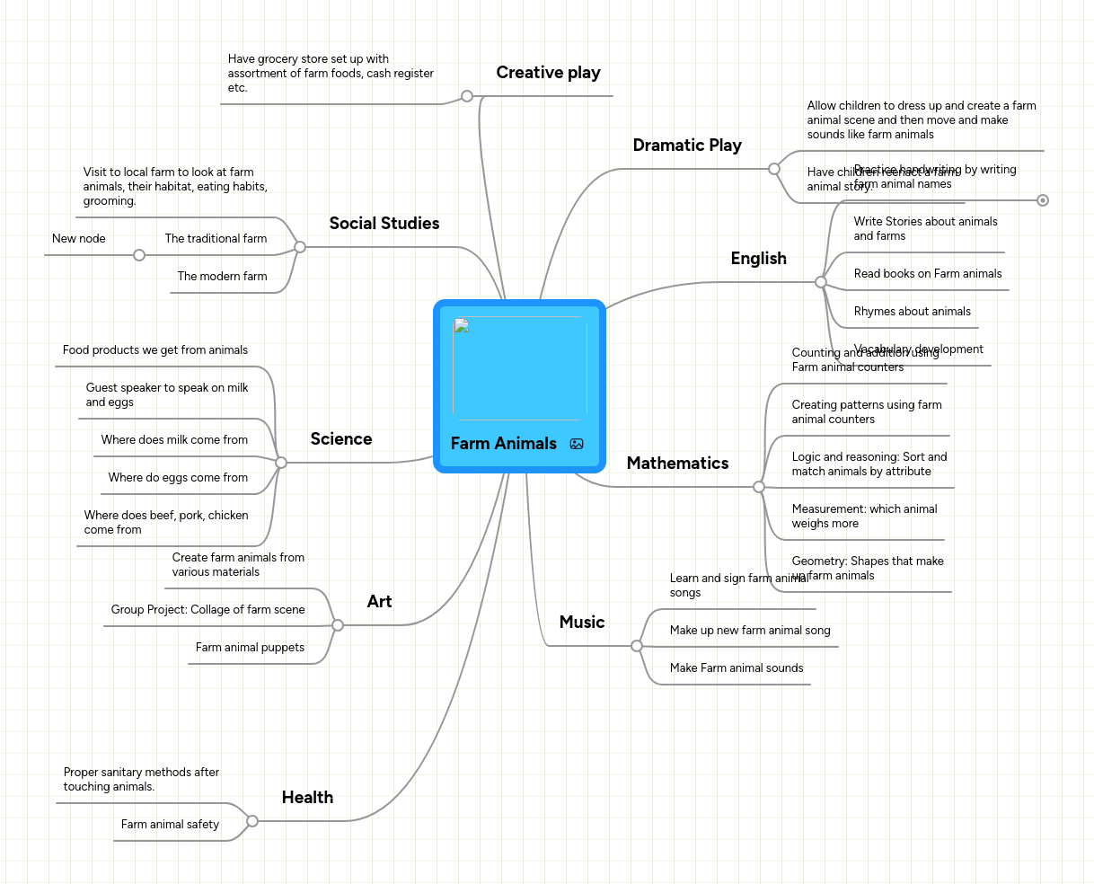 Farm Animals | MindMeister Mind map