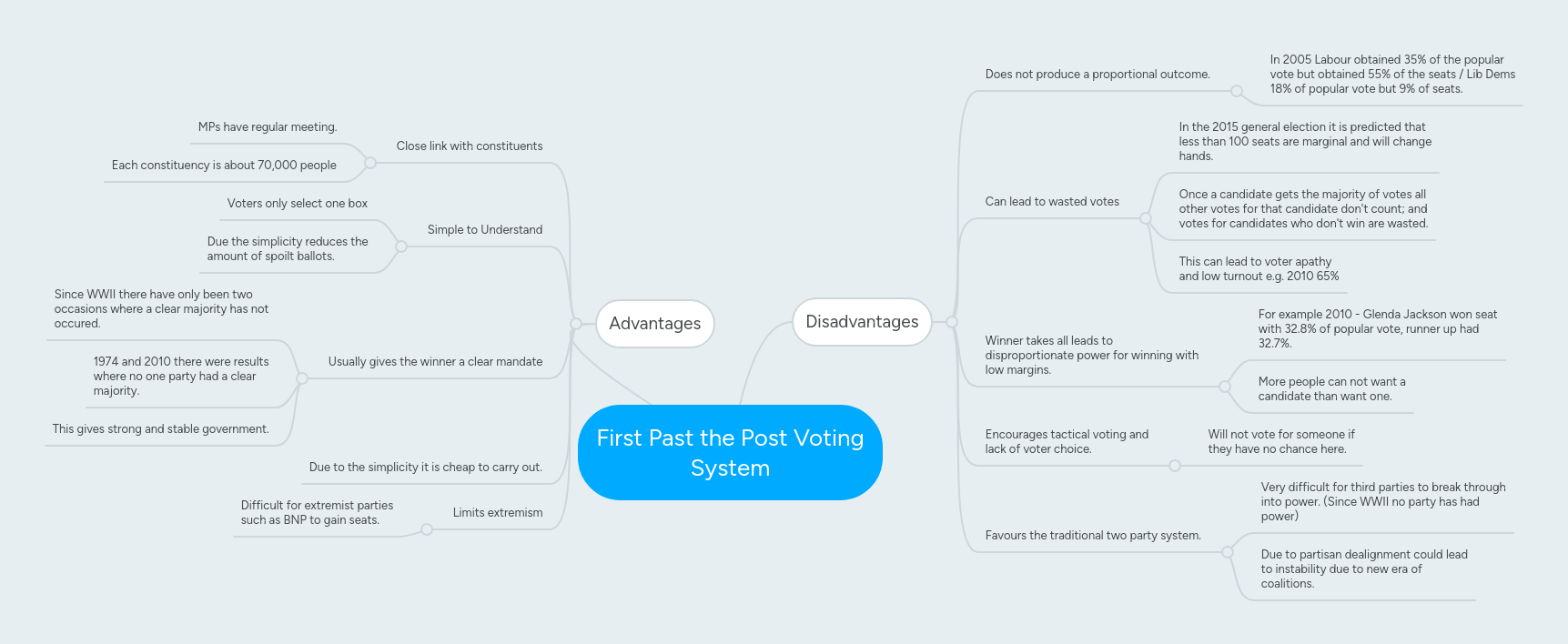 First Past the Post Voting System | MindMeister Mind map
