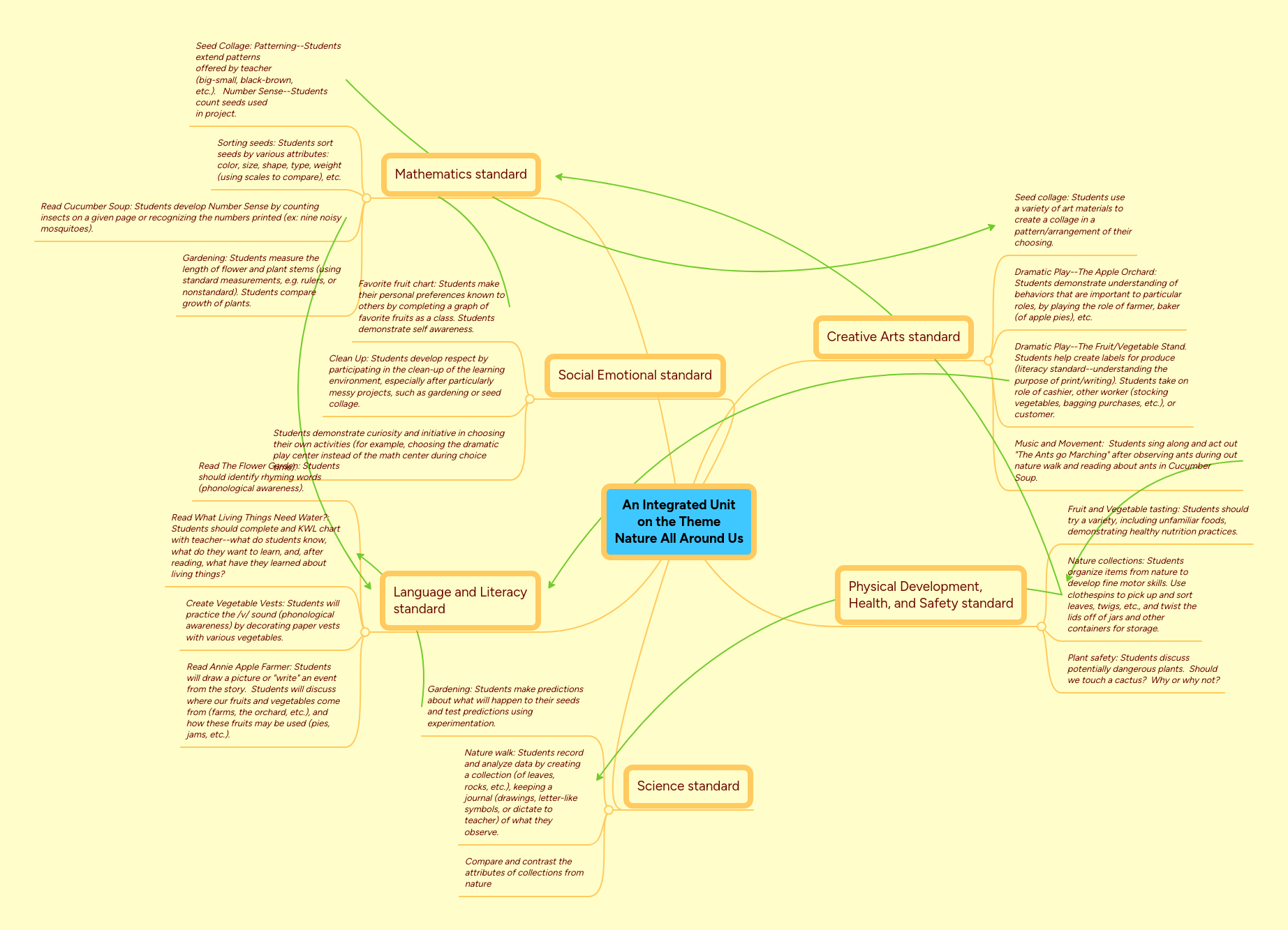 An Integrated Unit on the Theme Nature All Around... | MindMeister Mind map