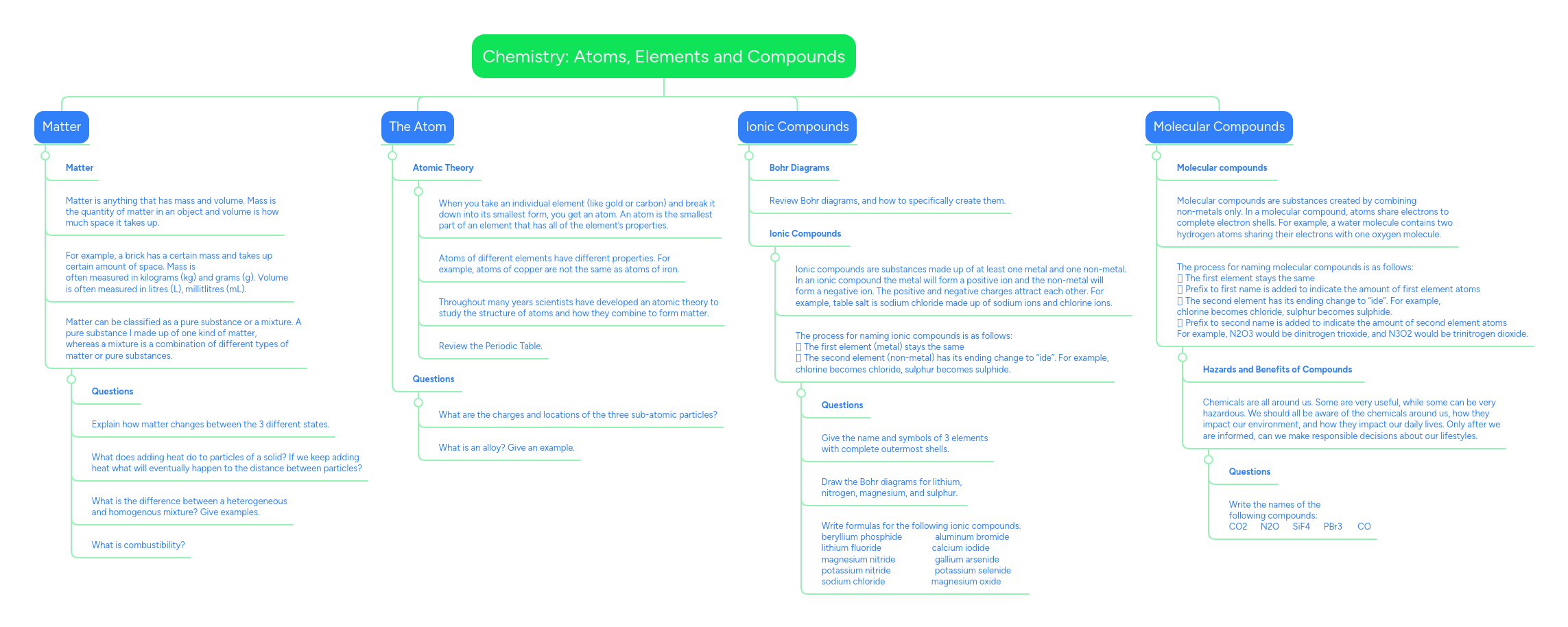 Chemistry: Atoms, Elements and Compounds | MindMeister Mind map