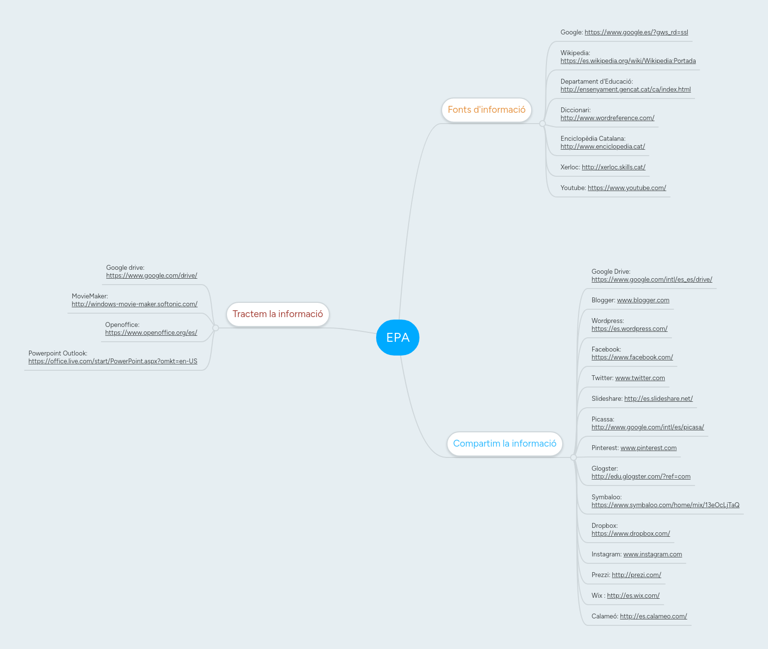 EPA | MindMeister Mapa Mental