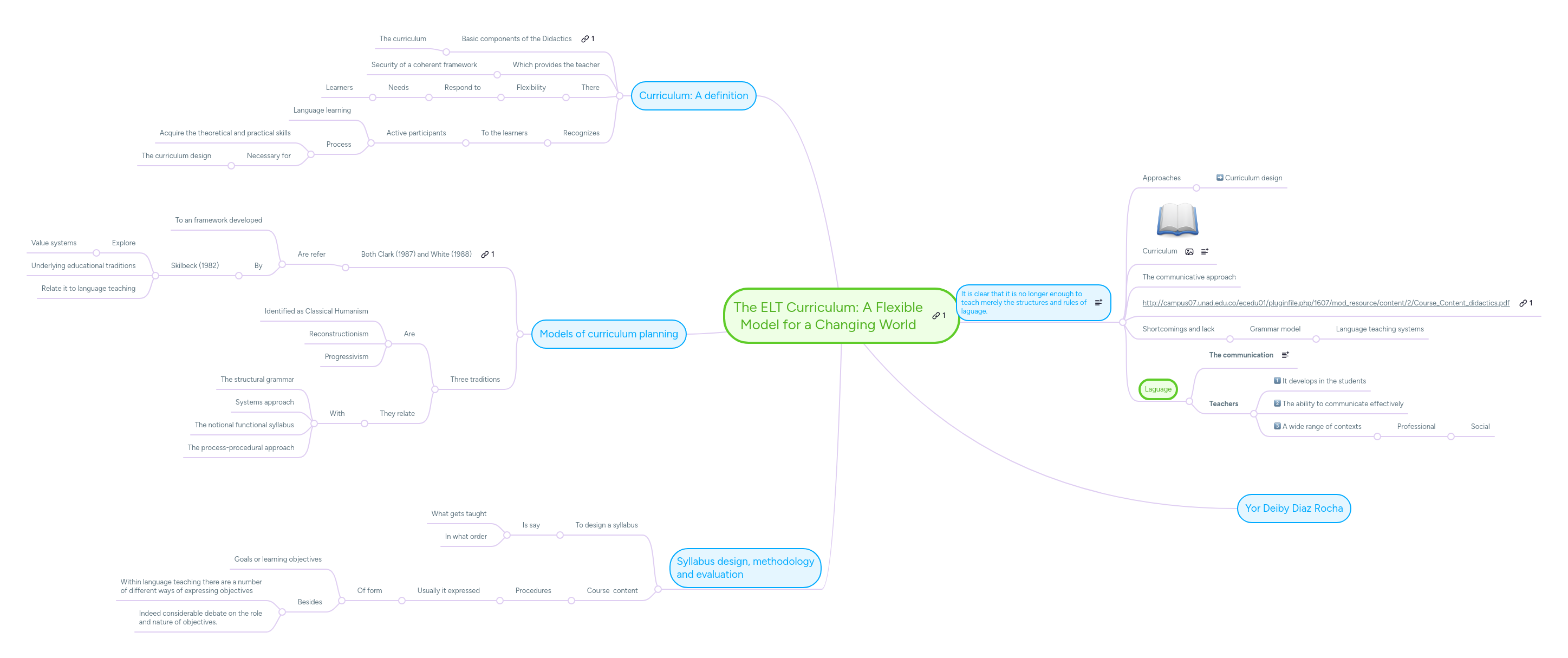 The ELT Curriculum: A Flexible Model for a Changi... | MindMeister Mind map