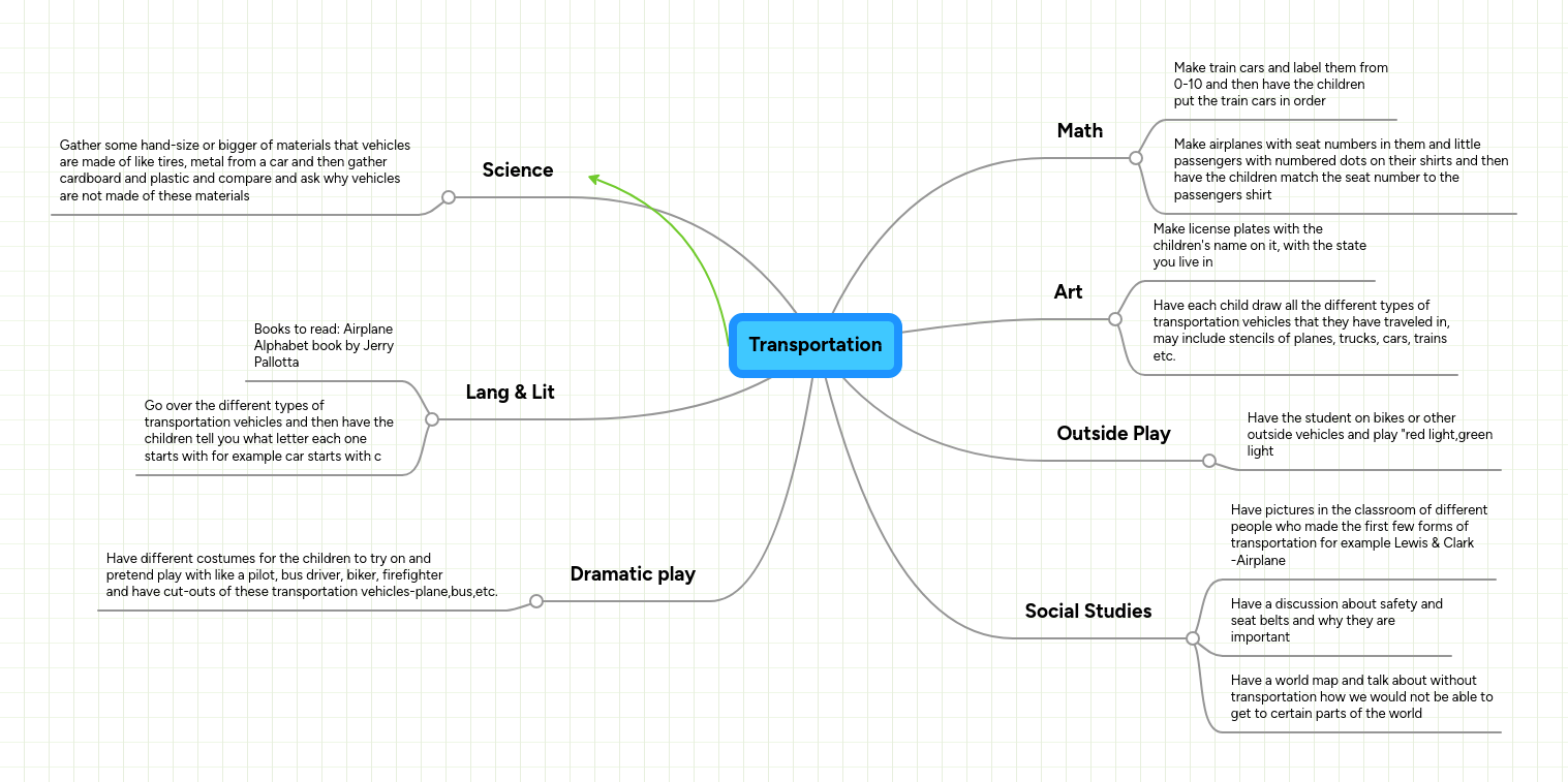 Transportation | MindMeister Mind map