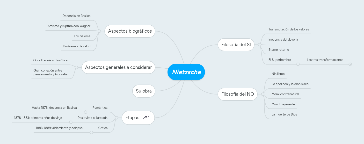 Nietzsche | MindMeister Mapa mental