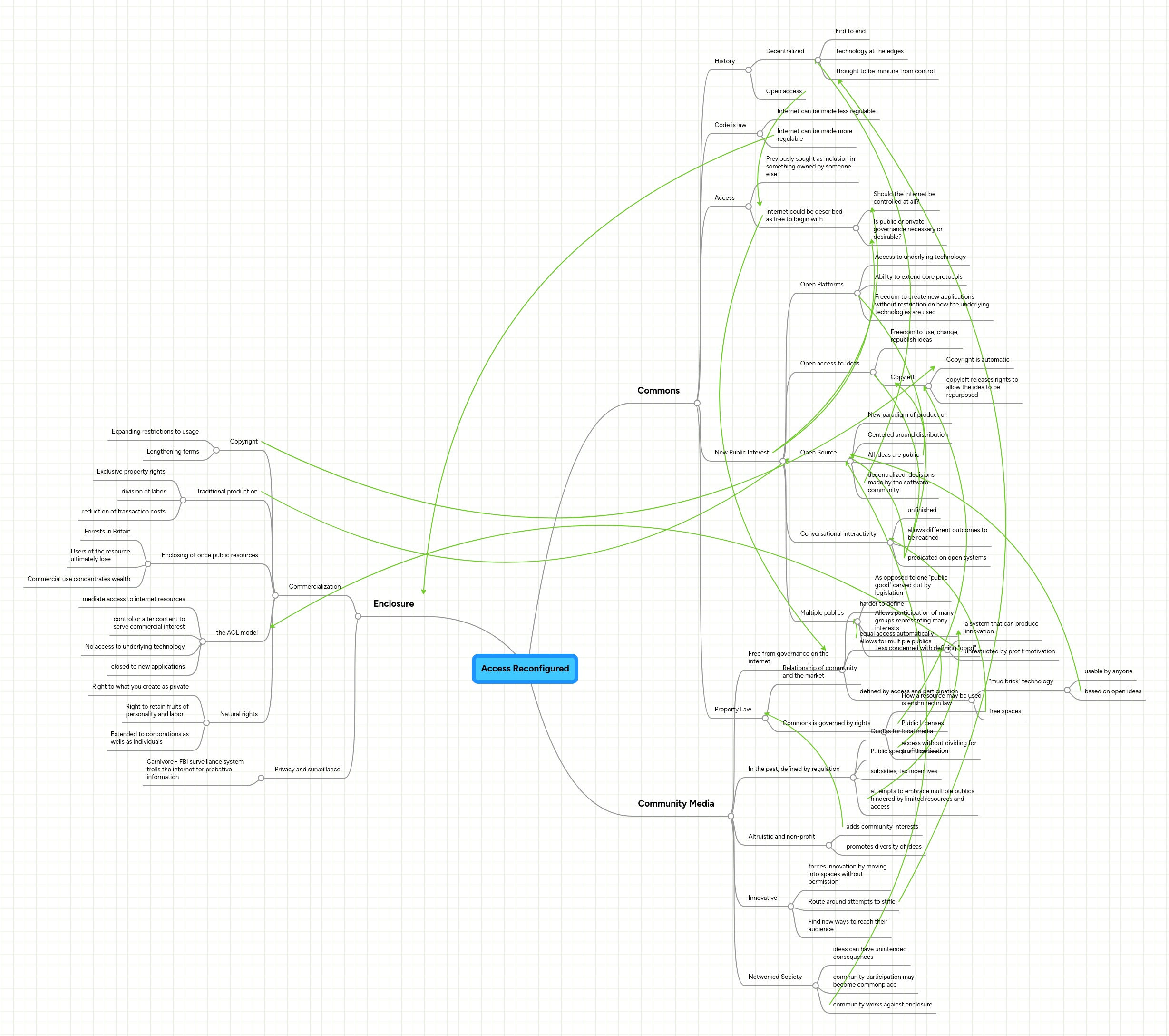 Access Reconfigured | MindMeister Mind map