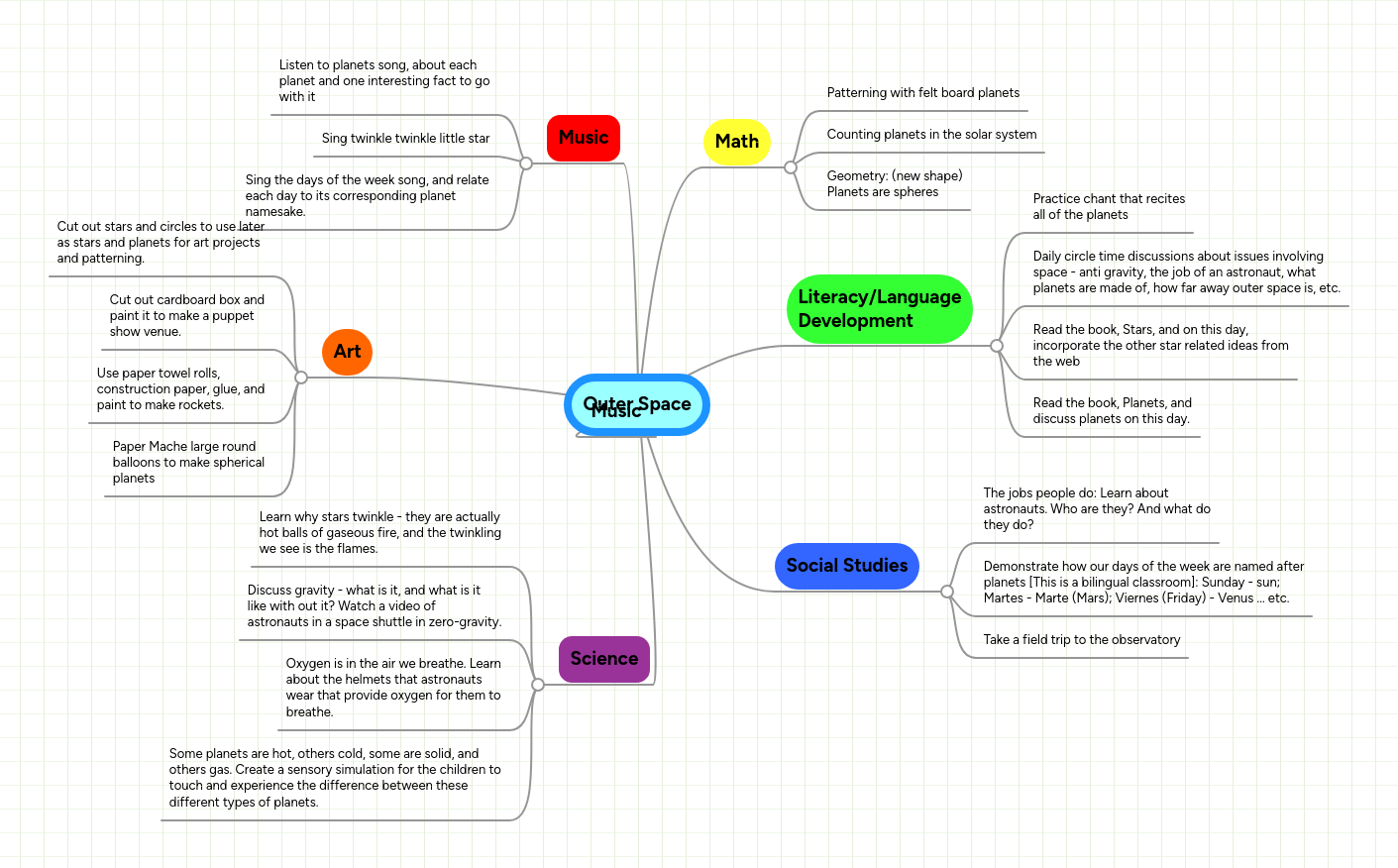 Outer Space | MindMeister Mind map