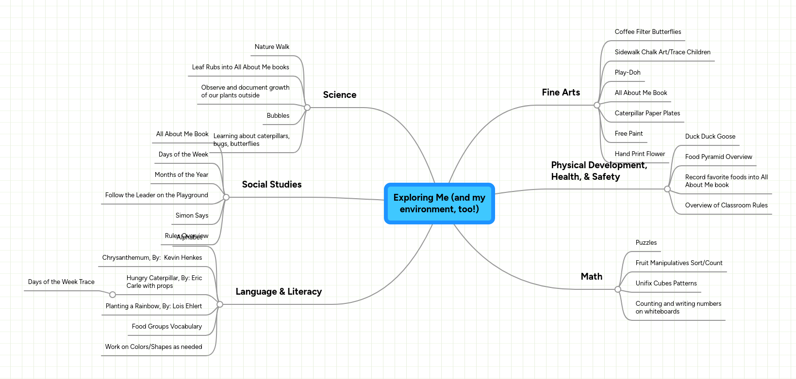 Exploring Me (and my environment, too!) | MindMeister Mind map
