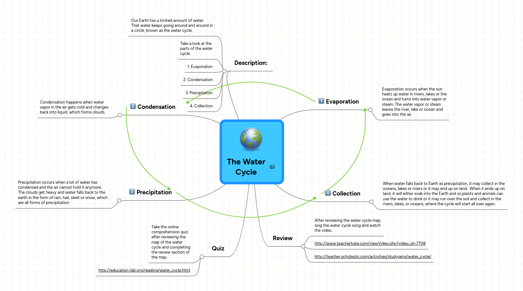 The Water Cycle | MindMeister Mind map