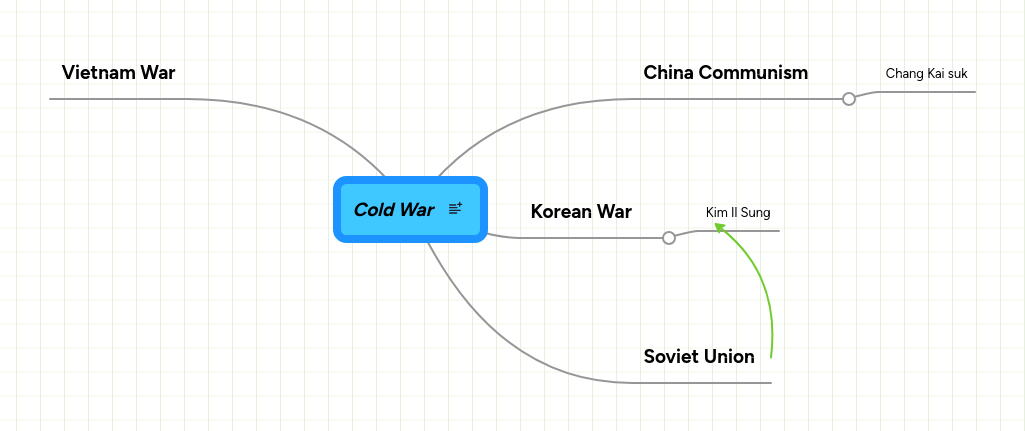 Cold War | MindMeister Mind map