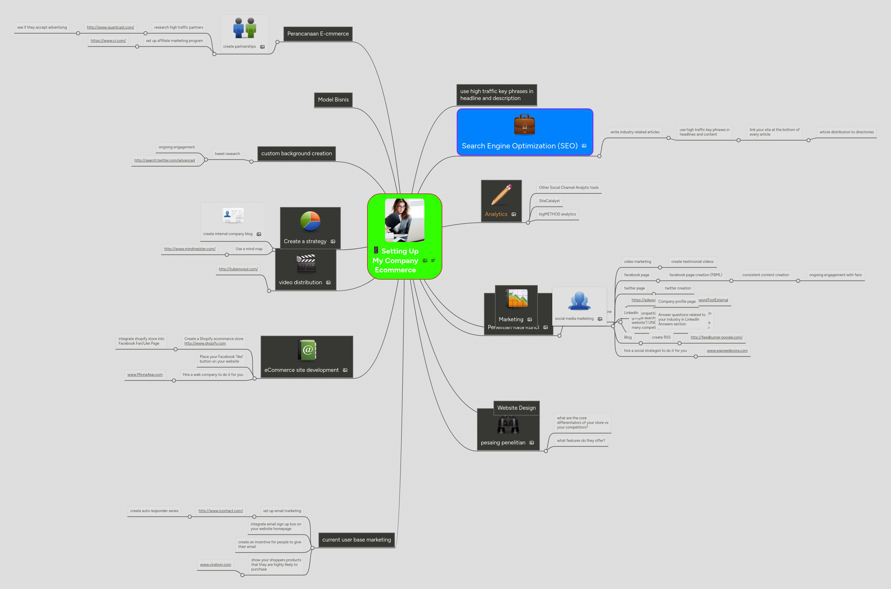 Setting Up My Company Ecommerce | MindMeister Mind map